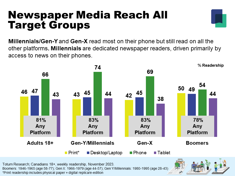 Newspapers reach all generations, research shows - News Media Canada