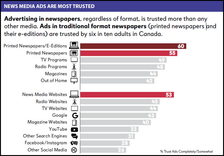 News media ads are most trusted, research shows - News Media Canada